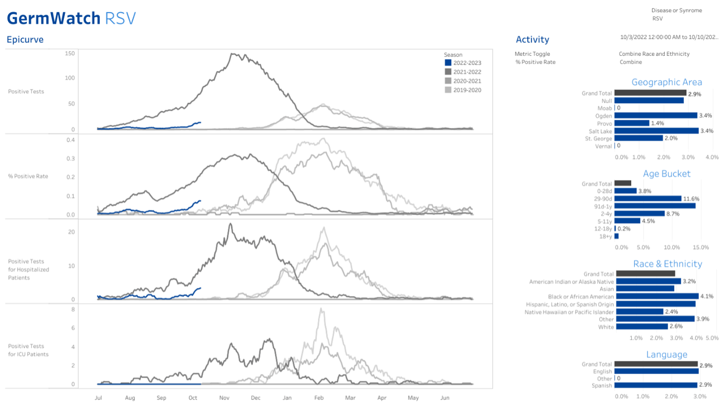 Respiratory Syncytial Virus (RSV) Activity and Palivizumab – UAFP